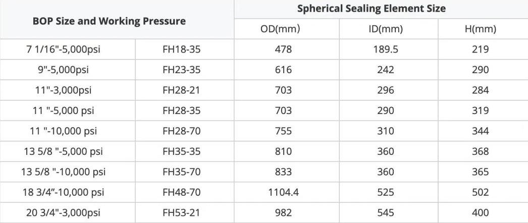 API 16A ANNULAR ELEMENT,11''3000PSI ,PN#R282104 - All-Petroleum